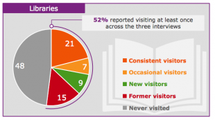 Changing patterns of library use – DCMS Libraries