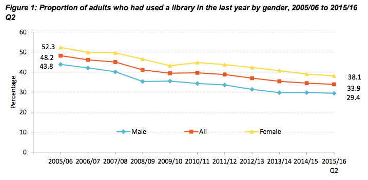 Changing patterns of library use – DCMS Libraries