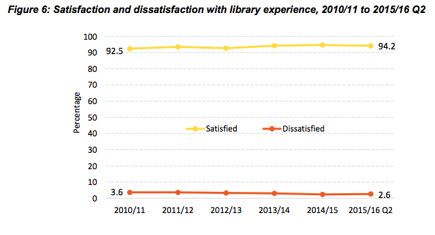 Changing patterns of library use – DCMS Libraries