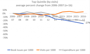 Analysing the CIPFA data – DCMS Libraries